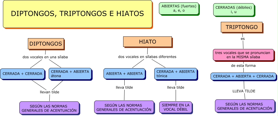 diptongos triptongos e hiatos | Picstank